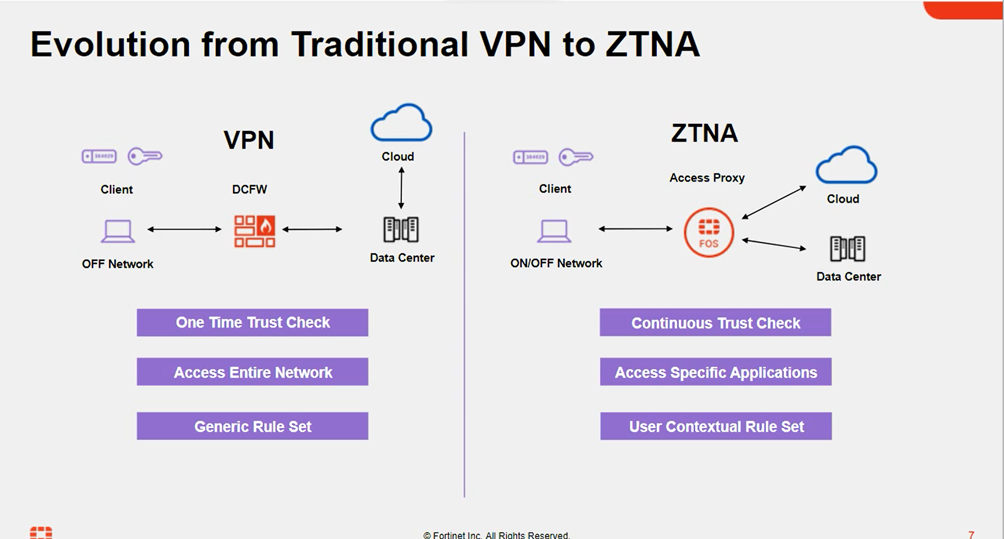 Fortinet e l’evoluzione della VPN: Zero Trust Network Access (ZTNA ... Fortinet e l’evoluzione della VPN: Zero Trust Network Access (ZTNA ...