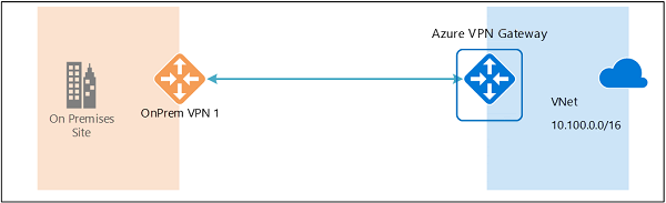 VPN Site-to-Site Azure - Step by Step | Cloudsurfers SRL Unipersonale